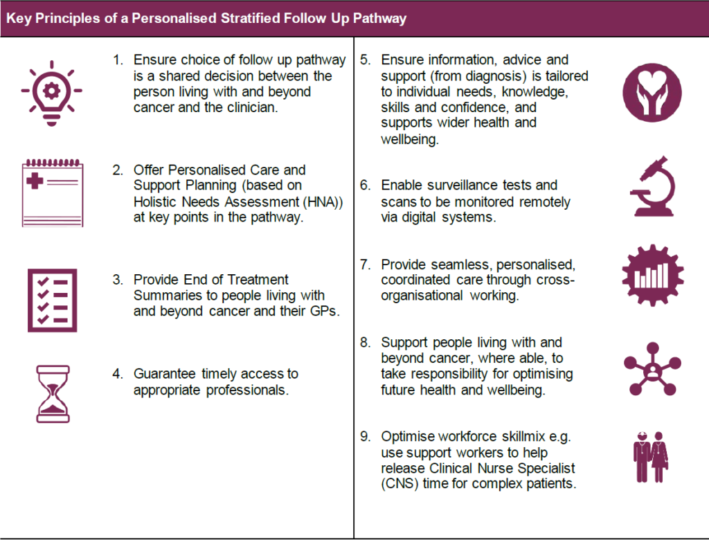 Personalised Stratified Follow-Up: Guidance to accelerate ...