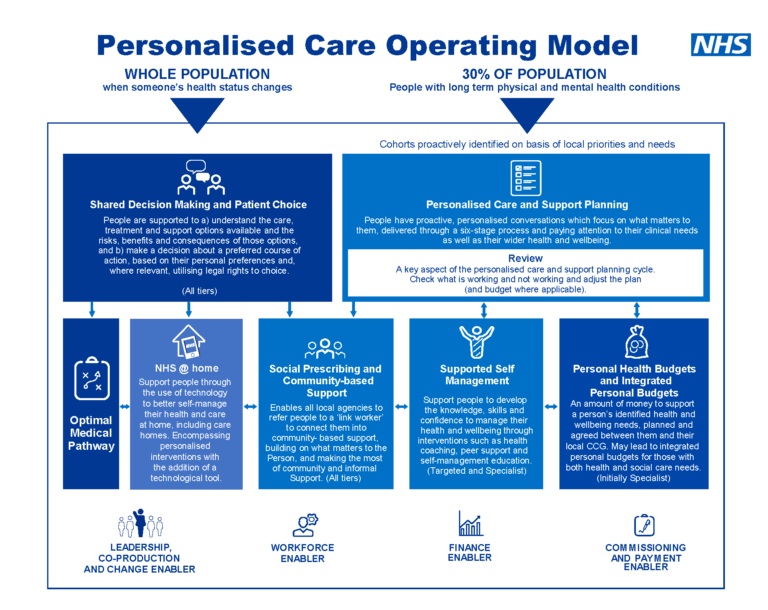 Principles and context of personalised care - Transformation Partners ...