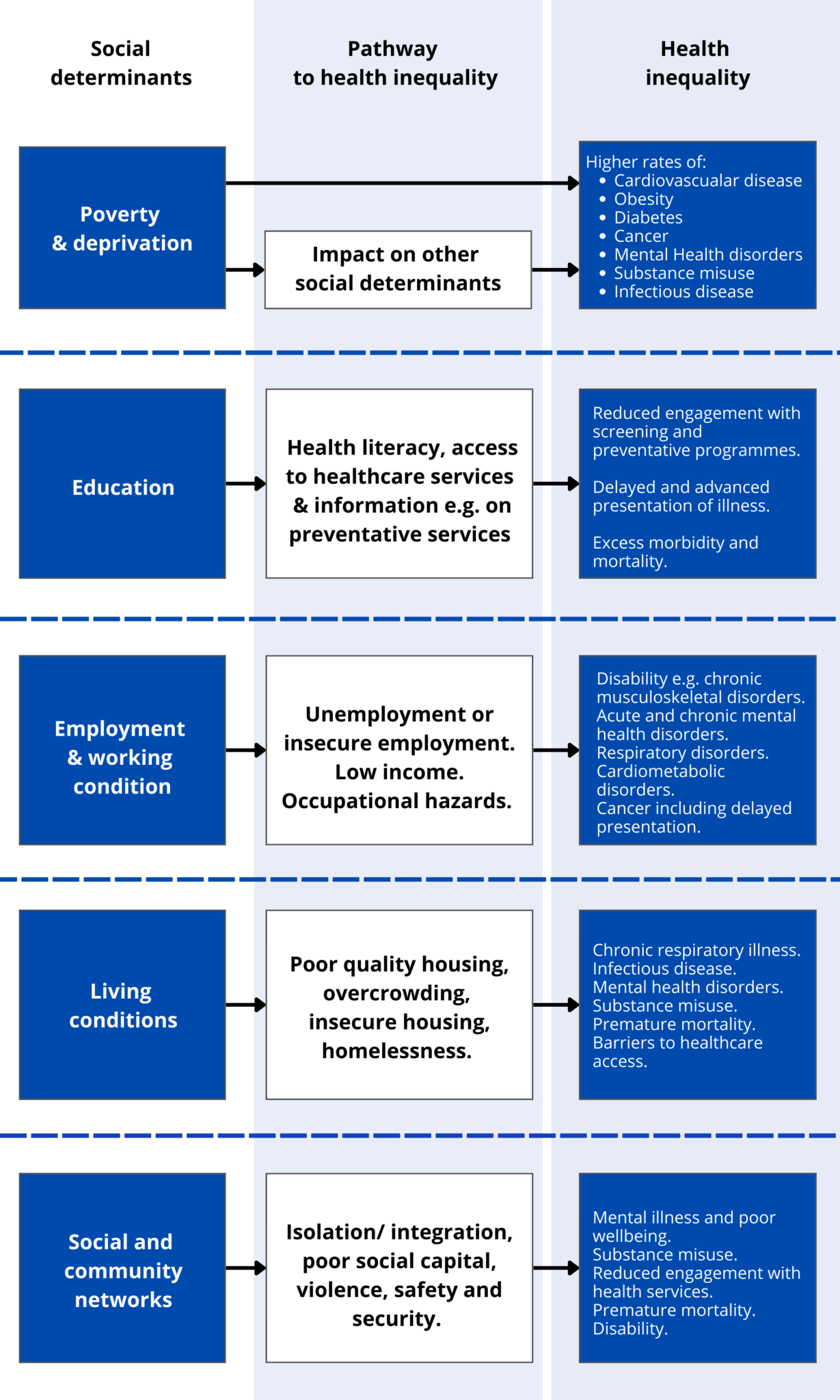 Health Inequalities, Population Health & Proactive Social Prescribing ...
