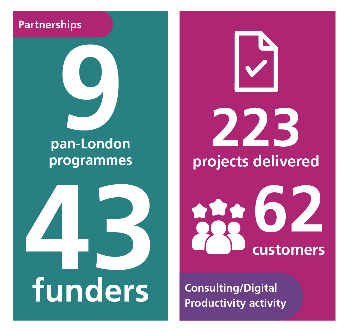 Our 2023/24 impact at a glance - Transformation Partners in Health and Care